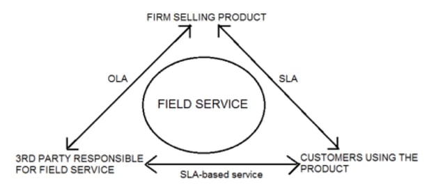 Medical Device Field Service: SLAs and OLAs
