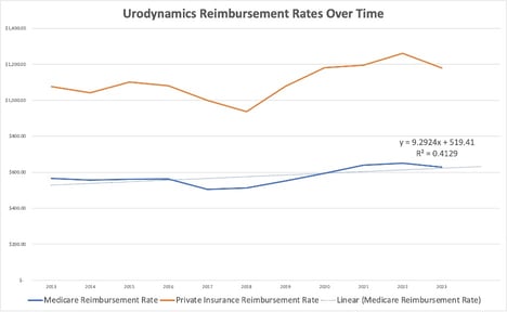 Urodynamics Reimbursement Rates: 10-year Trend and Future Projections
