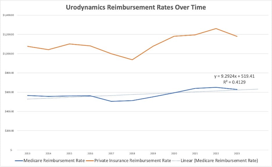 Urodynamics Reimbursement Rates: 10-year Trend and Future Projections