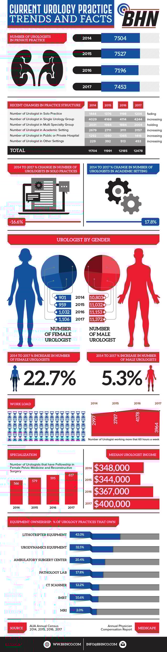 Current Urology Practice Trends And Facts Infographic